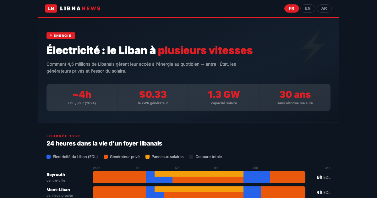 Electricity in Lebanon: EDL, generators and solar | Libnanews