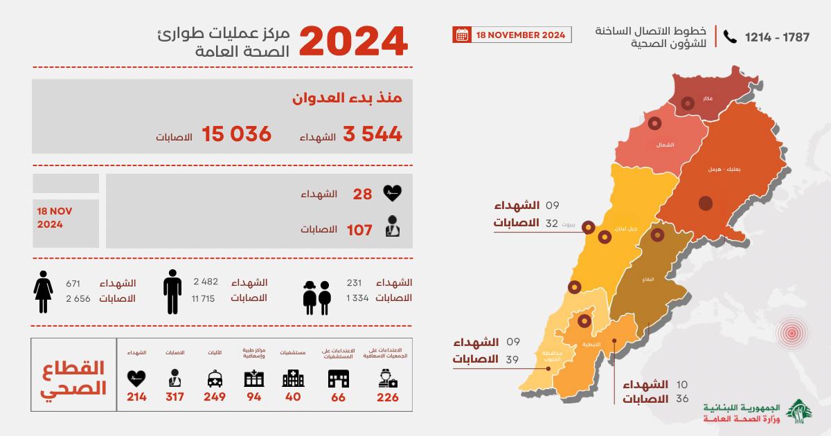 Le Liban face à un bilan humain dramatique : 3 544 morts et 15 036 ...